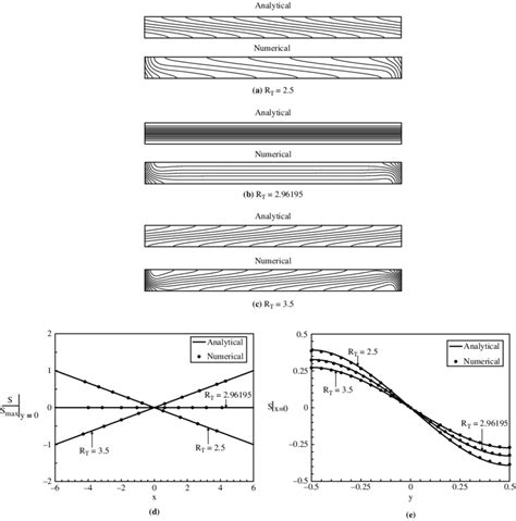 Contour Lines Of Concentration A C And Concentration Profiles At