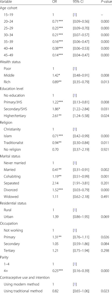 Binary Logistic Regression Results On Correlates Of Unintended