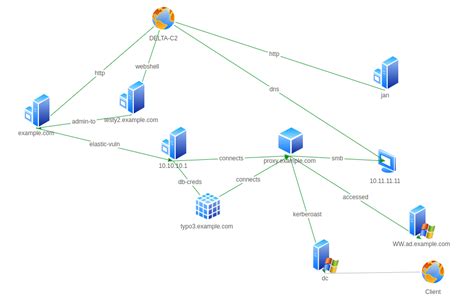 Redteam Infrastructure · Github Topics · Github