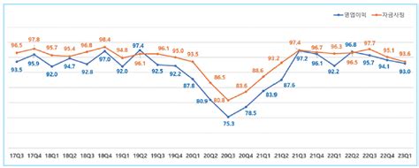 중견기업에 부는 ‘찬바람 1분기 경기전망 직전대비 부정적