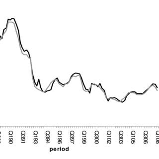 Call Money Rate And Treasury Bill Rate In UK Download Scientific Diagram