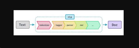 Abhay Chougule On Linkedin Nltk Spacy Nlp Textprocessing Handsonlearning