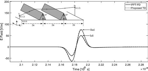 Diffraction By A 3 D Double Wedge Structure Download Scientific Diagram