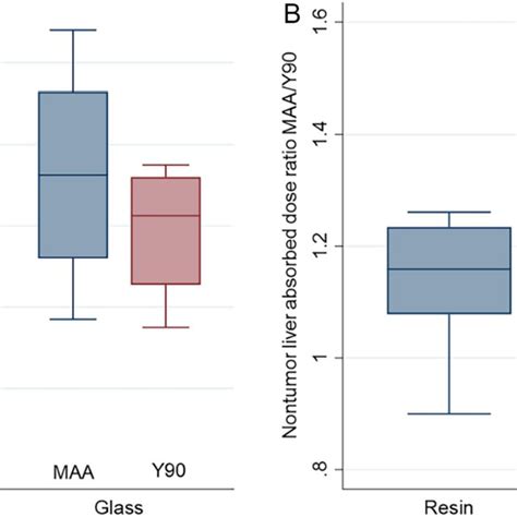 Box Plots Illustrating The Impact Of Dose Correction In Absorbed Tumor Download Scientific