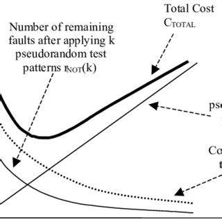 Cost Calculation For Hybrid BIST Download Scientific Diagram
