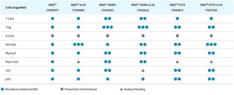 Humanized Mice Solutions