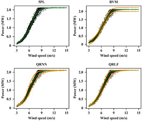 Wind Turbine Power Curve Modelling With Logistic Functions Based On Quantile Regression