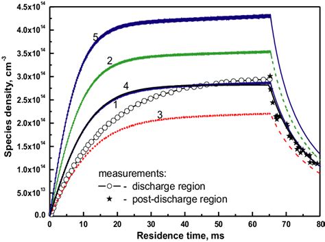 N Atom Density Versus Residence Time The Depicted Circles Discharge Download Scientific