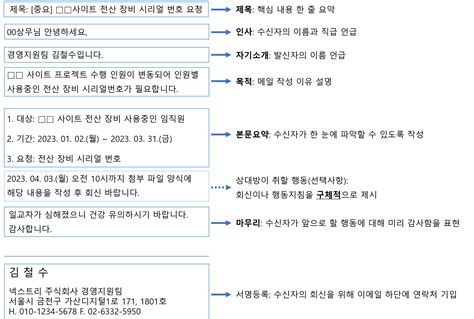 비즈니스 이메일 작성법