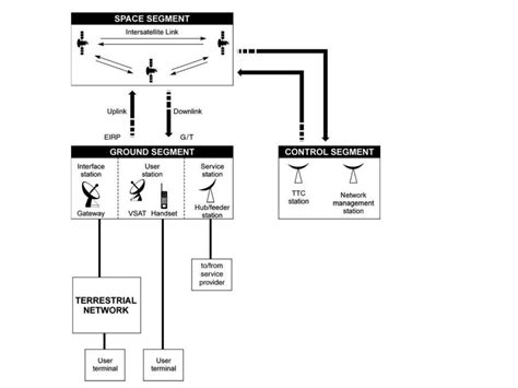 Note On Satellite Communication Notes LearnPick India