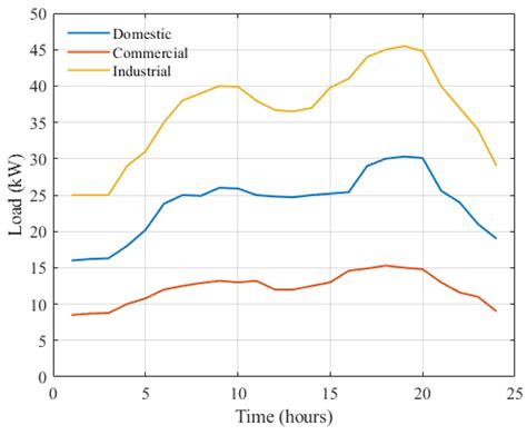 Multi Objective Energy Optimization With Load And Distributed Energy