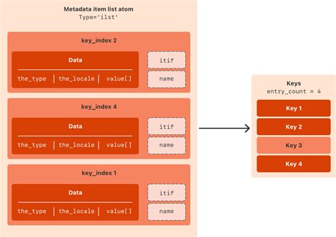 Metadata Item List Atom Ilst Apple Developer Documentation