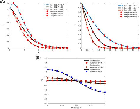 Numerical Code Validation With The A Analytical Solution And B