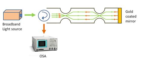 A Schematic Illustration Of The Inline Double Pass Mach Zehnder