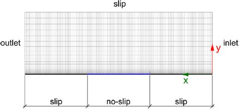 a schematic representation of the grid domain and boundary conditions download scientific