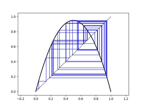 cobweb plot