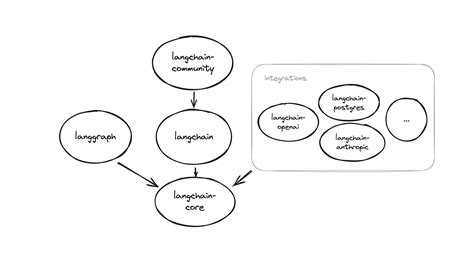 Generating Sdks For Your Api The First In A Series Of Articles On