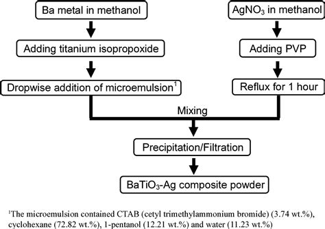 Figure 1 From Microemulsion Mediated Synthesis Of Bati03 Ag