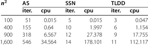 comparisons of iteration numbers and cpu times download scientific