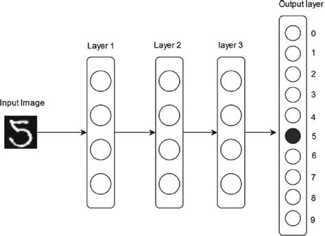 3 a deep learning network for digit classification download