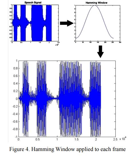 Figure 4 Hamming Window Applied To Each Frame Development An Automatic Speech To Facial