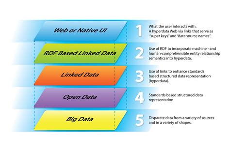 Data De Silo Fication Using Combined Power Of Rdf Language