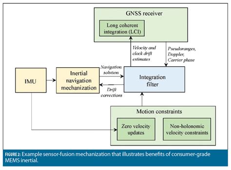 The Inertialist Up Close With Inertial Navigation Inside GNSS Global Navigation Satellite