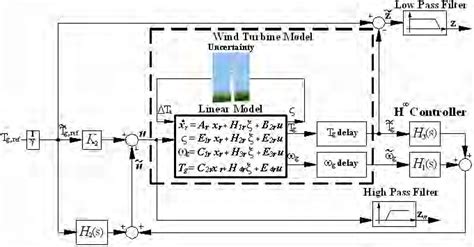 Block Diagram Illustrating The Robust H Tracking Control Problem Download Scientific Diagram