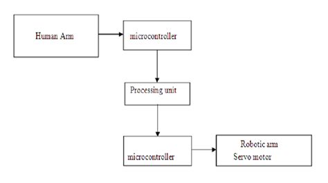 Representation Of The Square Diagram Of The Proposed Robot System Download Scientific Diagram