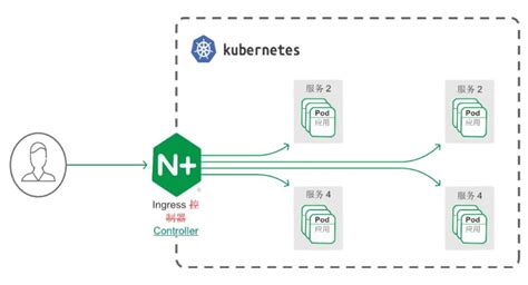 在 kubernetes 上实现高速应用交付