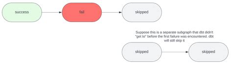 Best Practices For Dbt Workflows Part 2 Slim Cicd Builds