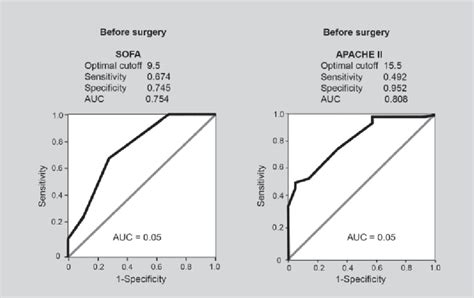 Roc Curves Sofa And Apache Ii Scores Before Surgery Download