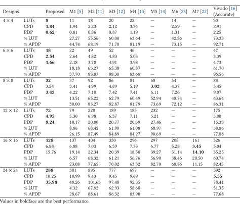 table 1 from toward optimal softcore carry aware approximate multipliers on xilinx fpgas