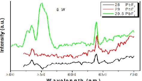 Upconversion Luminescence Spectra Of Er 3 Yb 3 Codoped Lead Fluoride Download Scientific