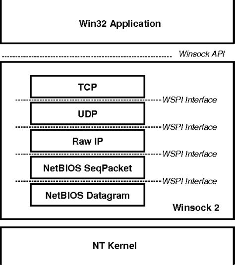 Figure 2 From Script Driven Packet Marking For Quality Of Service Support In Legacy Applications