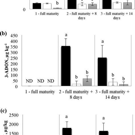 Mitigation Of Don A 3 Adon B And 15 Adon C Concentrations In Download Scientific