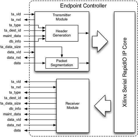 The Srio Endpoint Controller Consisting Of A Transmitter And A Download Scientific Diagram