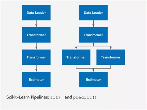 Visualizing Model Selection With Scikit Yellowbrick An Introduction To