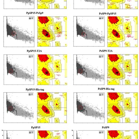 modeling validation of all combinations using the prosa and procheck