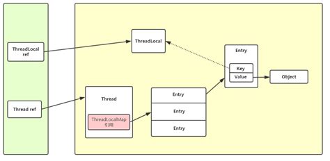线程封闭之栈封闭和ThreadLocal 张小云的博客 博客园