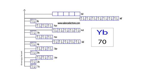 Ytterbium Yb Electron Configuration And Orbital Diagram