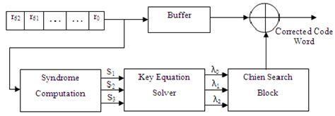 Block Diagram Of Bch 63 51 2 Decoder Download Scientific Diagram