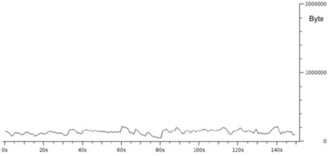 Bandwidth Usage Of The Multicast Streaming Download Scientific Diagram