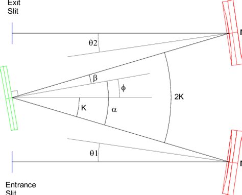 Definition Of Grating Monochromator Geometry Variables Download Scientific Diagram