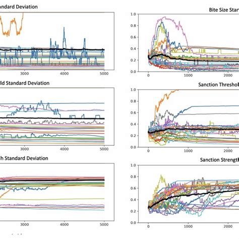 The Average Standard Deviation Noise For Each Trait Plotted Over