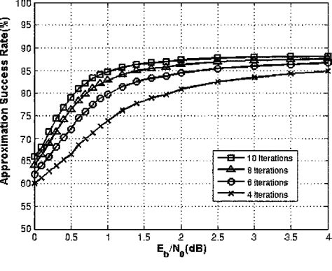 Figure 11 From Low Power Log Map Decoding Based On Reduced Metric