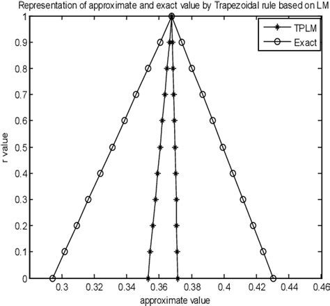 Figure 1 From Numerical Solution Of First Order Fuzzy Initial Value Problem By Non Linear