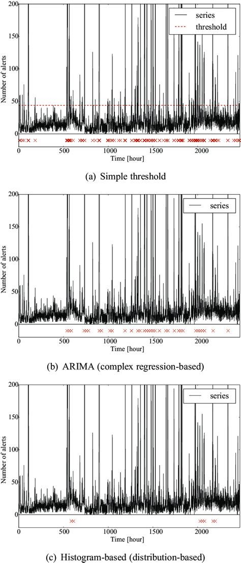 Results Of Different Anomaly Detection Algorithms On Trojan Wired Download Scientific Diagram