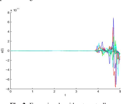 Figure 2 From Semi Global Finite Time Synchronization Of Stochastic Complex Networks Semantic