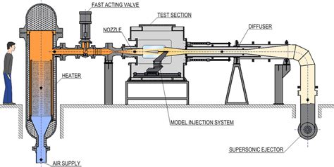 Sketch Of The Vki H3 Hypersonic Wind Tunnel Download Scientific Diagram